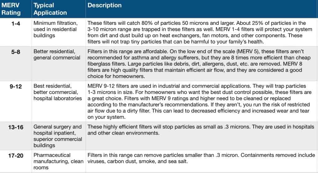 MERV Ratings | CW Suter Services